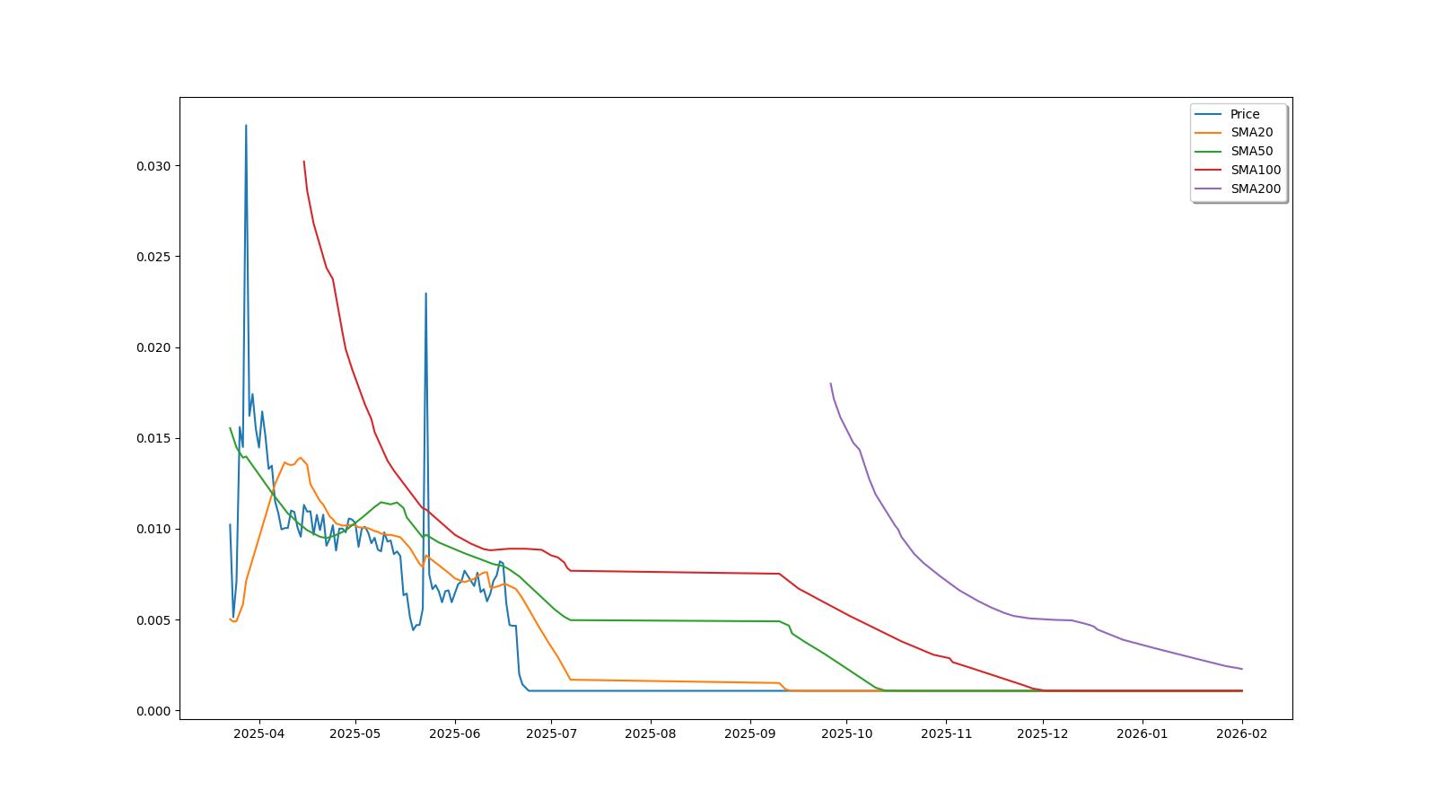 Squad3 Simple Moving Averages