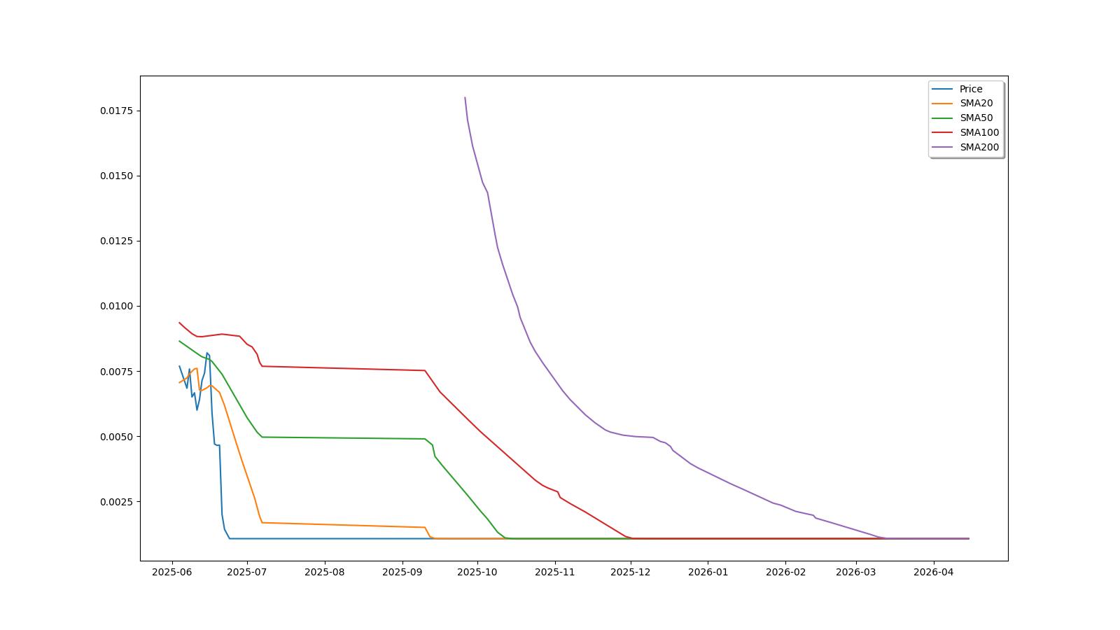 Squad3 Simple Moving Averages
