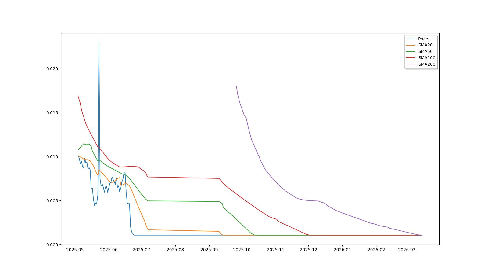Squad3 Simple Moving Averages