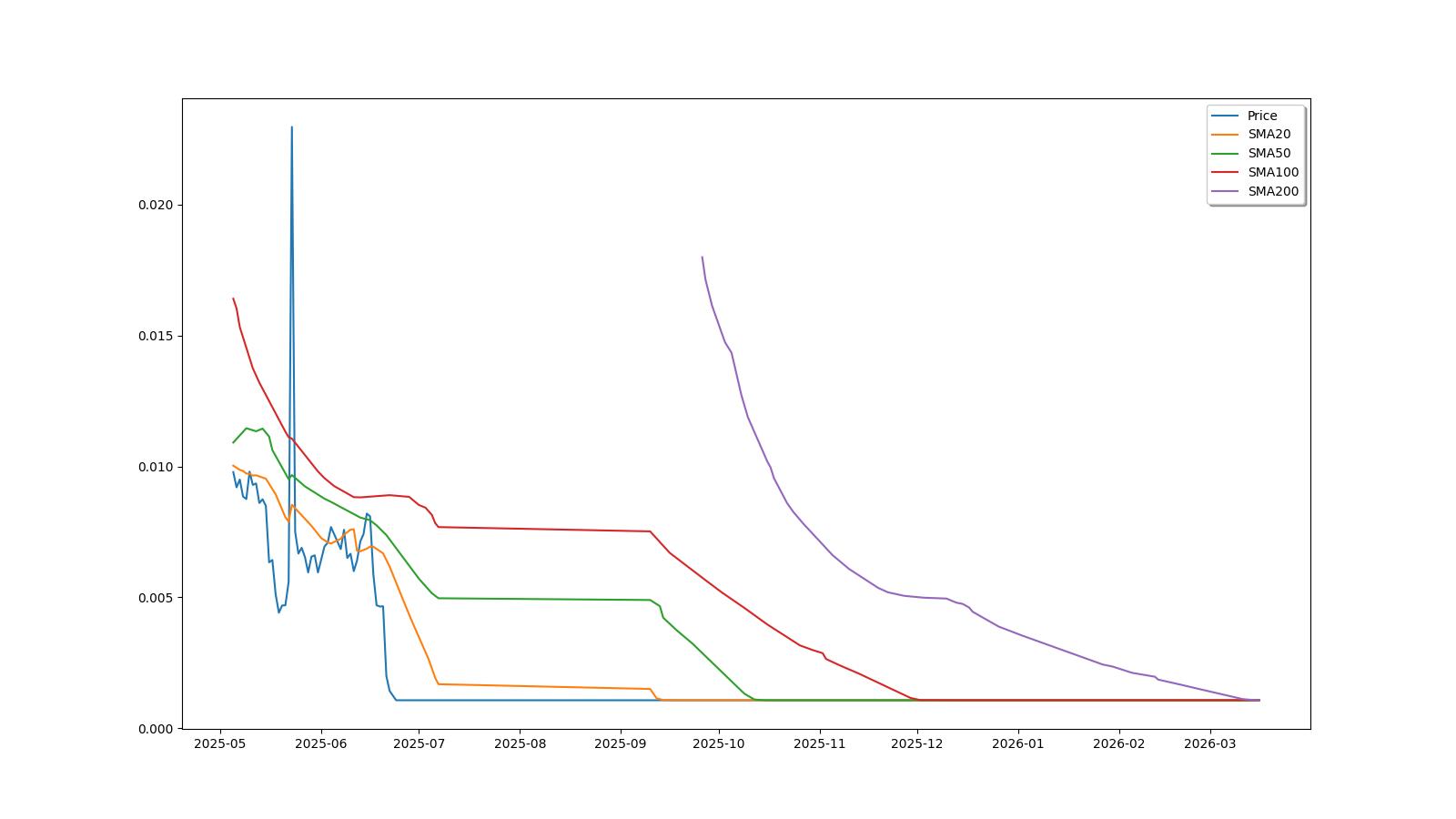 Squad3 Simple Moving Averages