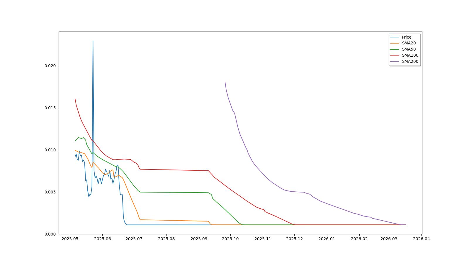 Squad3 Simple Moving Averages