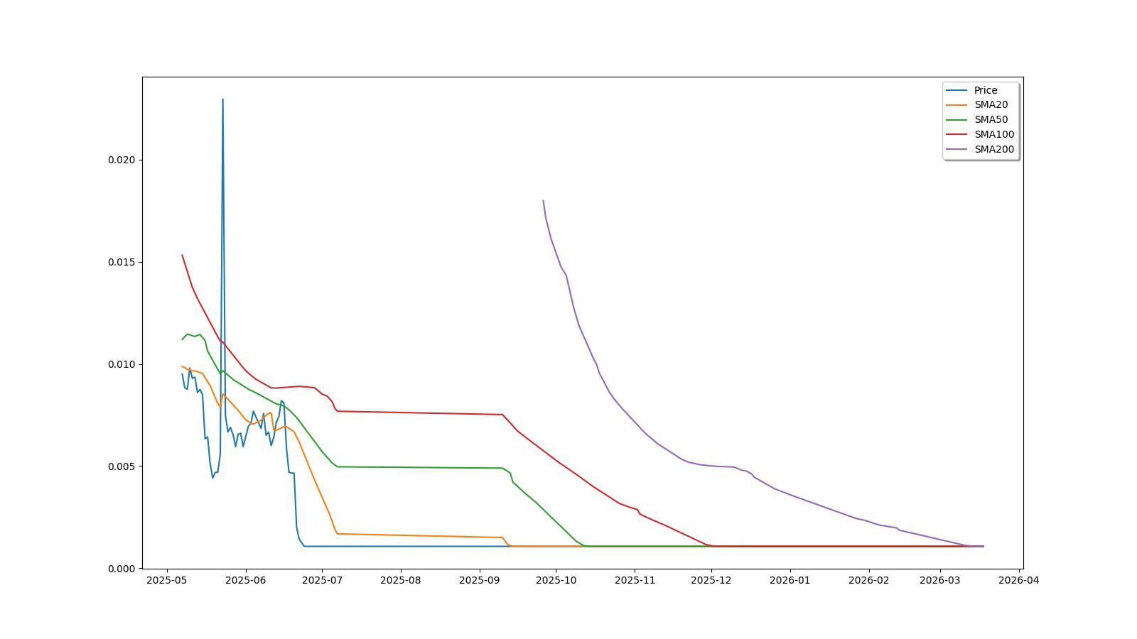 Squad3 Simple Moving Averages