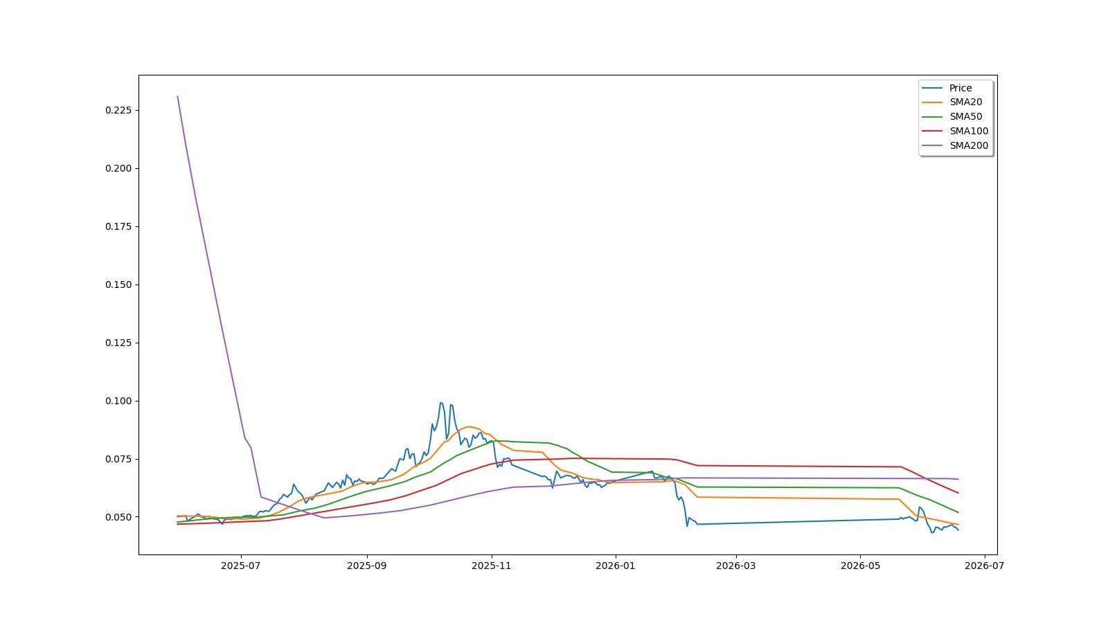 Square Token Simple Moving Averages