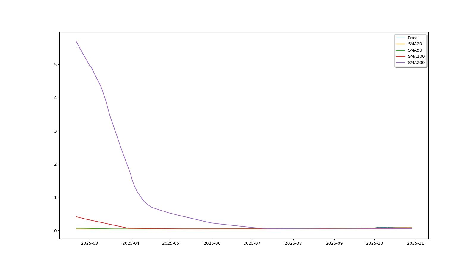Square Token Simple Moving Averages