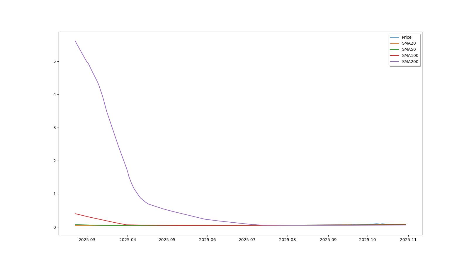 Square Token Simple Moving Averages