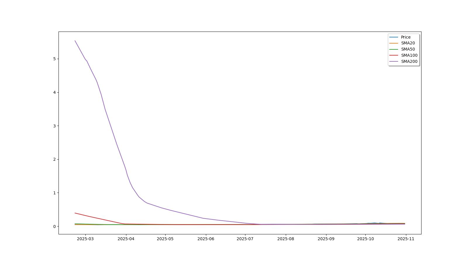 Square Token Simple Moving Averages