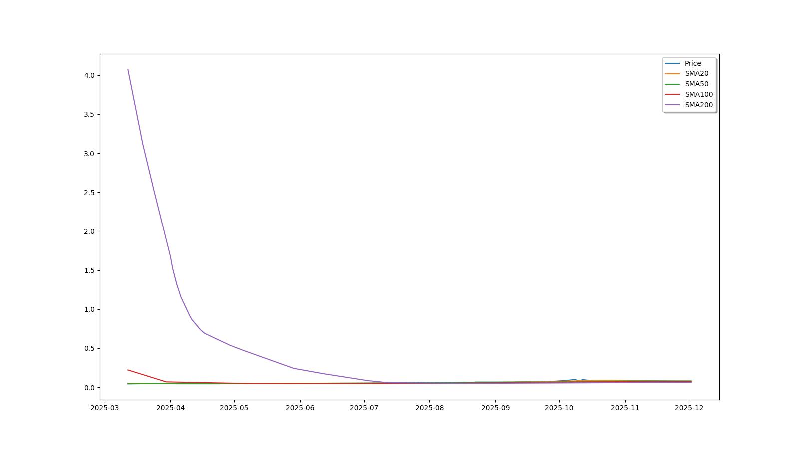 Square Token Simple Moving Averages