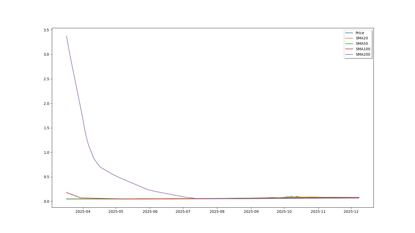 Square Token Simple Moving Averages