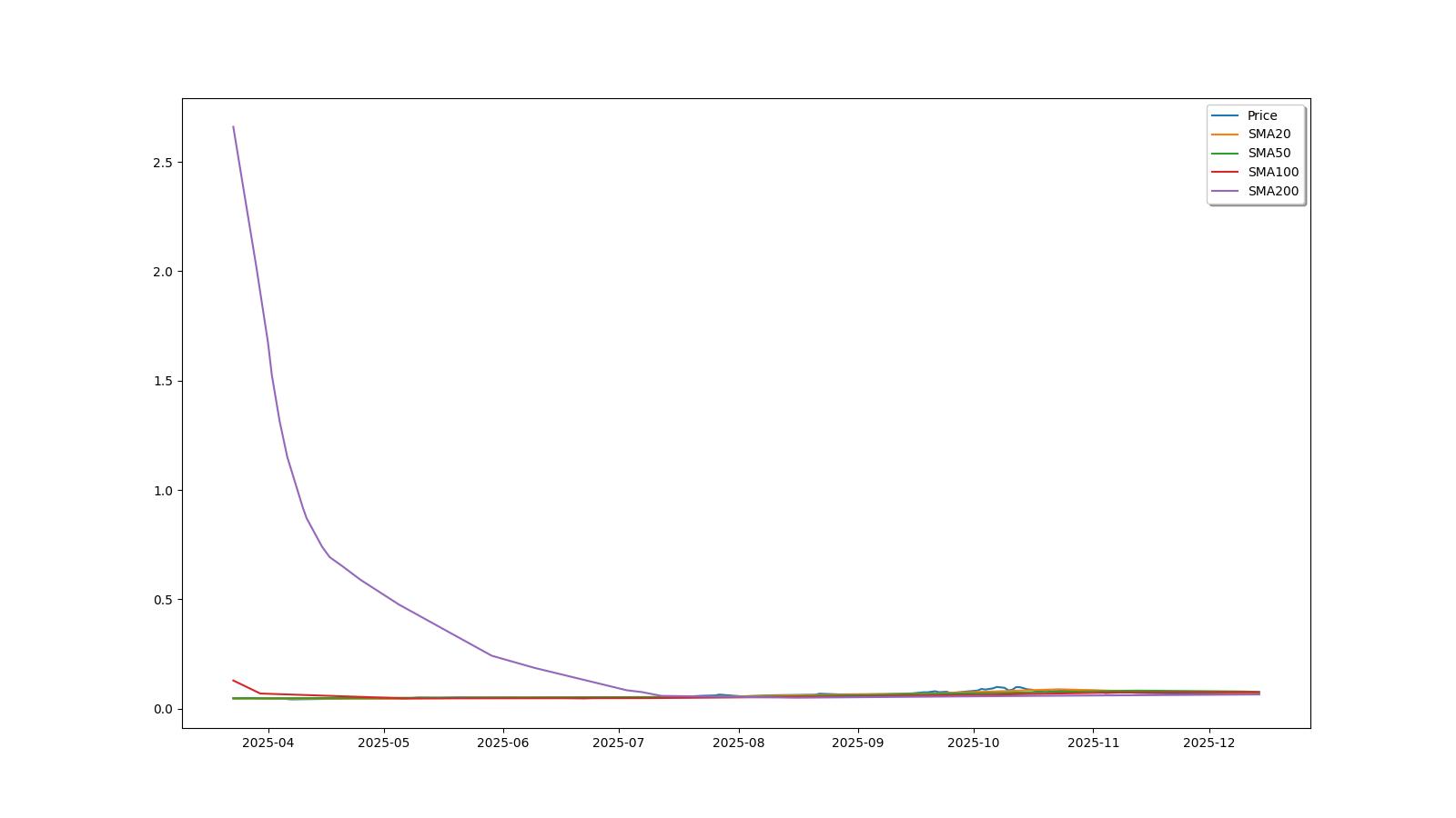 Square Token Simple Moving Averages