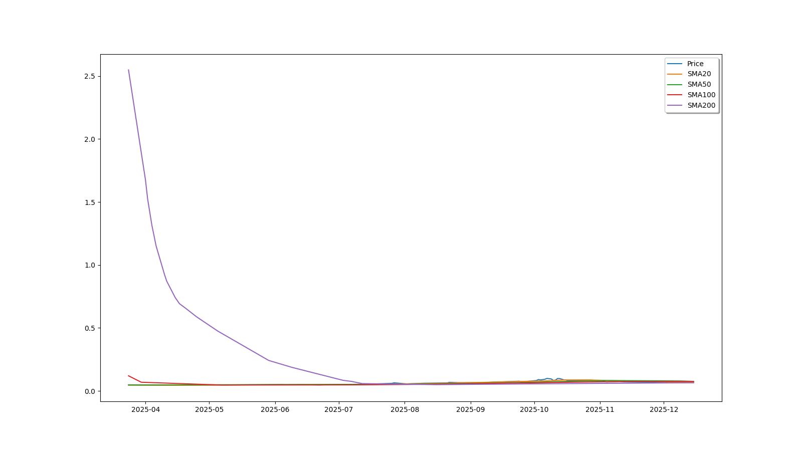 Square Token Simple Moving Averages