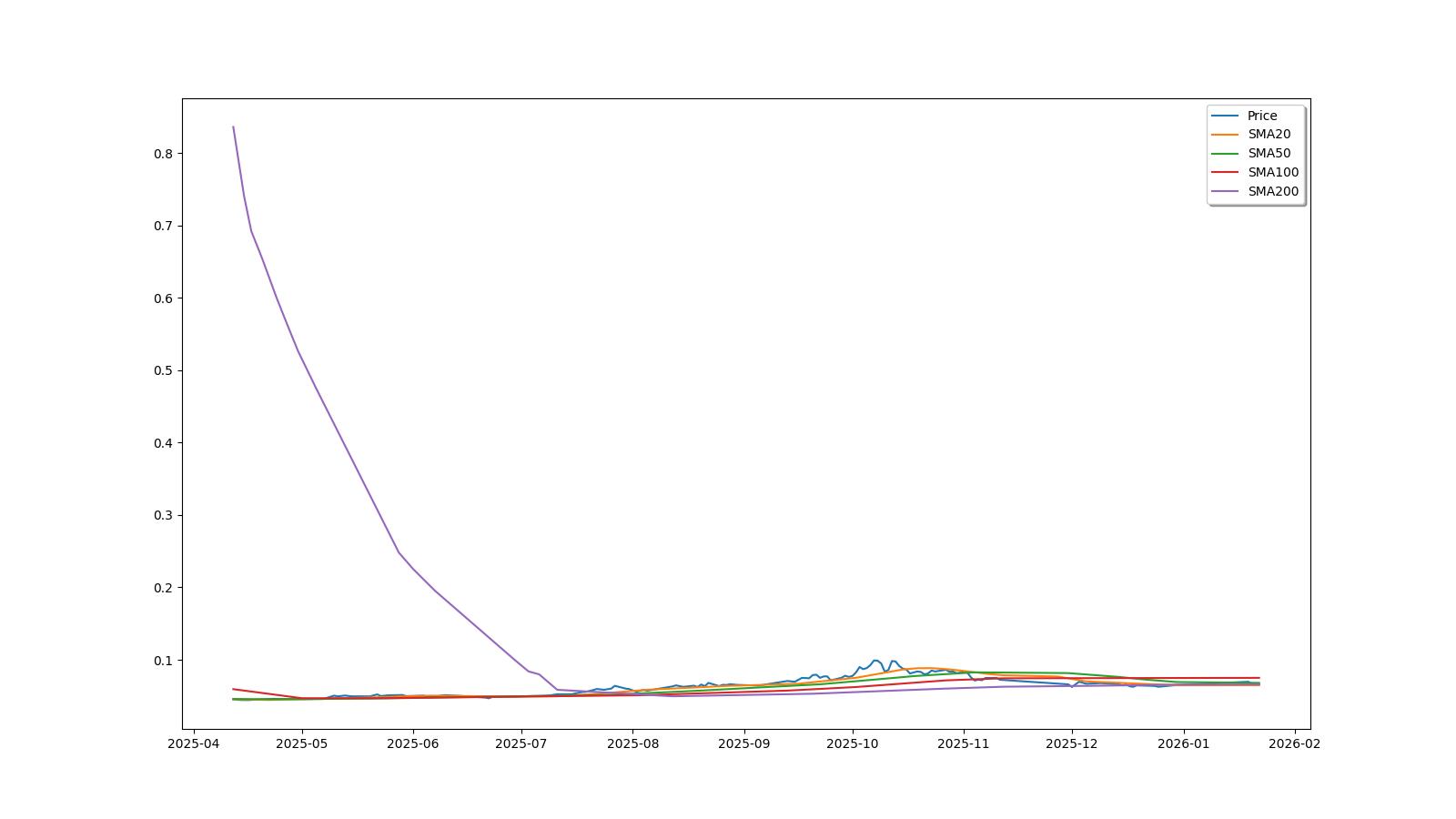 Square Token Simple Moving Averages