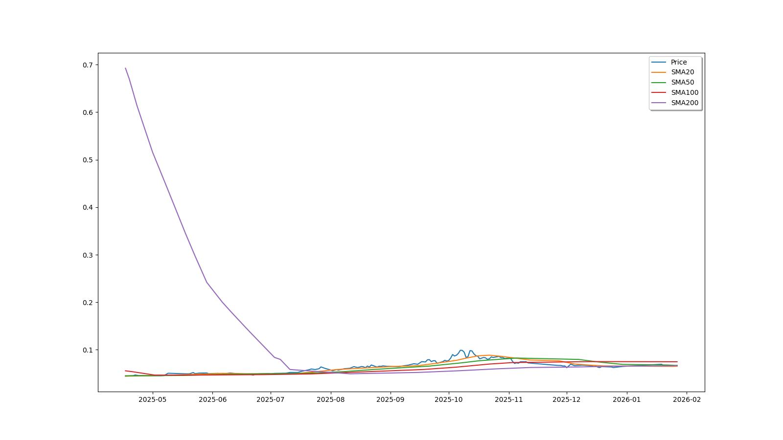 Square Token Simple Moving Averages