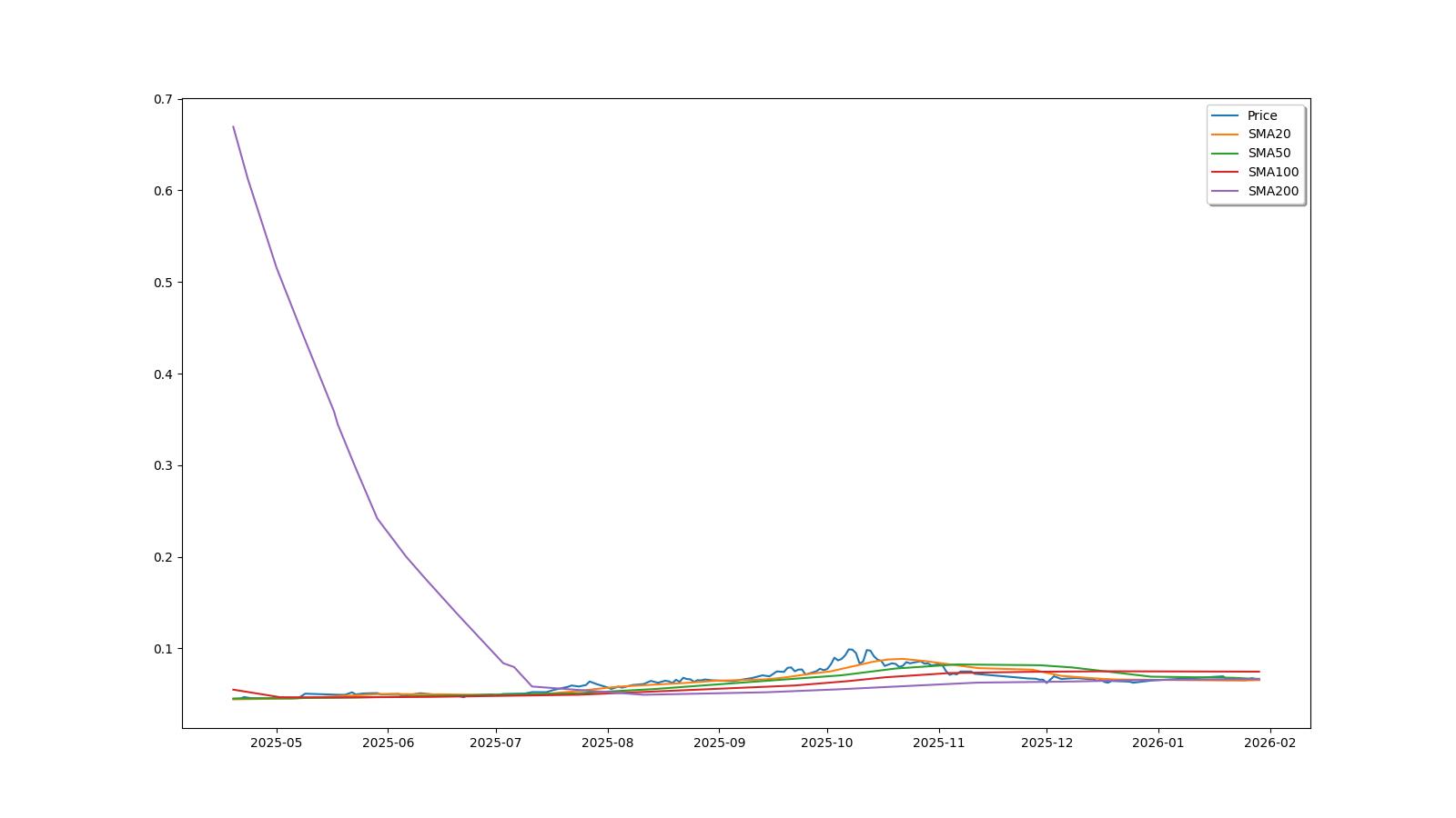 Square Token Simple Moving Averages