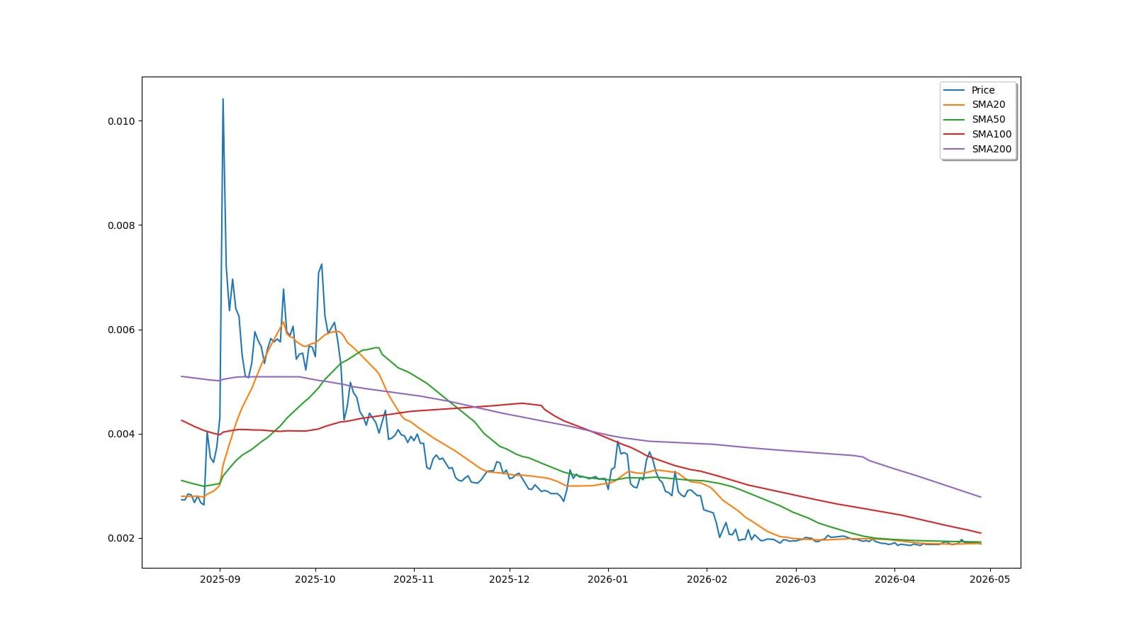 Squid Game Simple Moving Averages