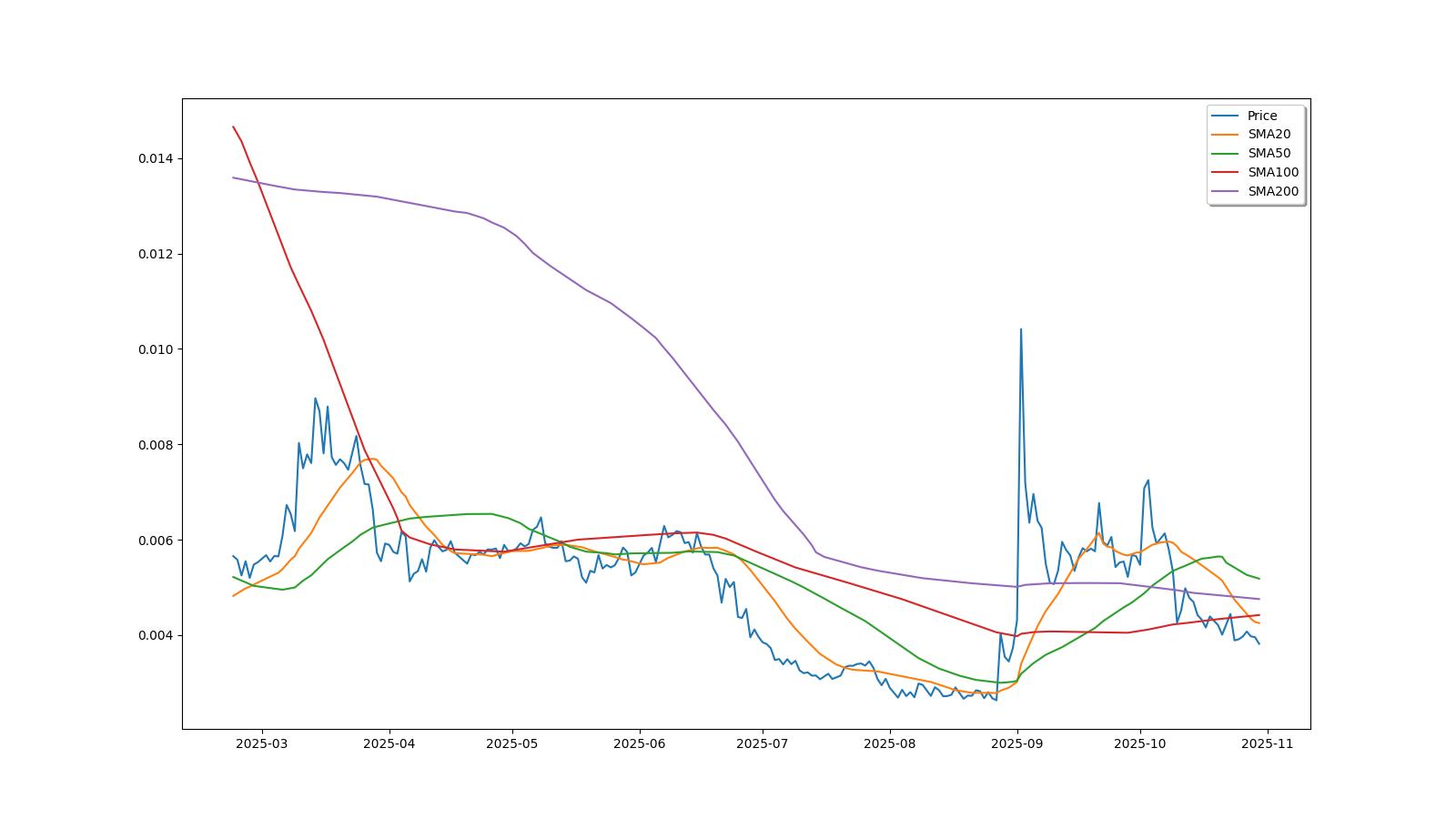 Squid Game Simple Moving Averages