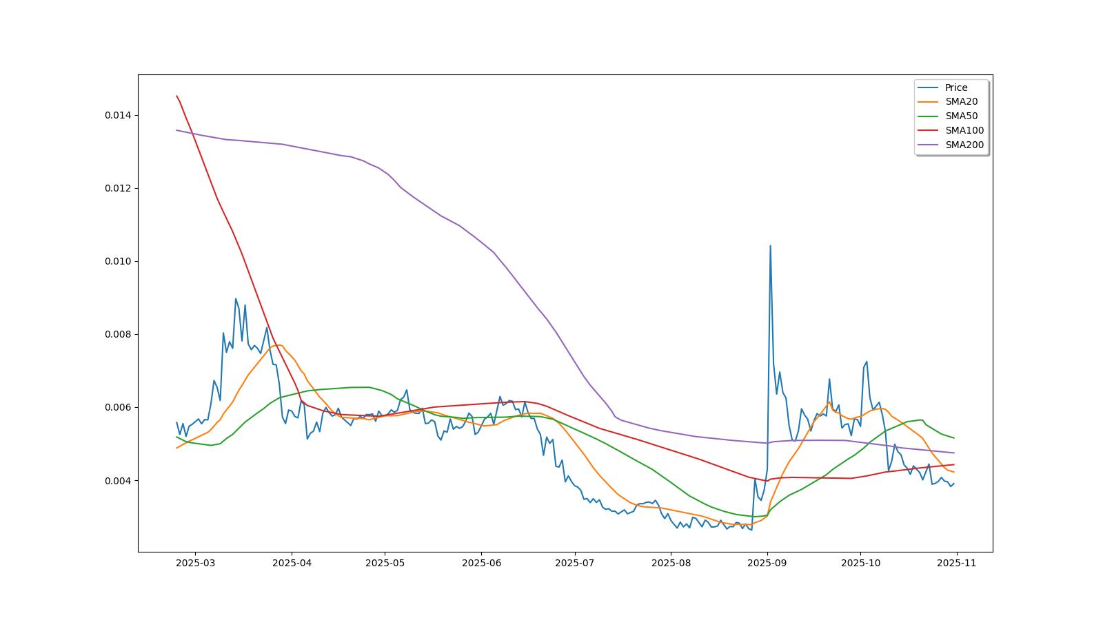 Squid Game Simple Moving Averages