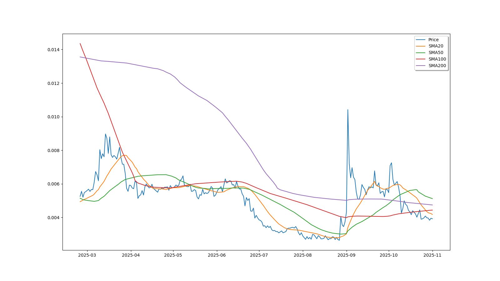 Squid Game Simple Moving Averages