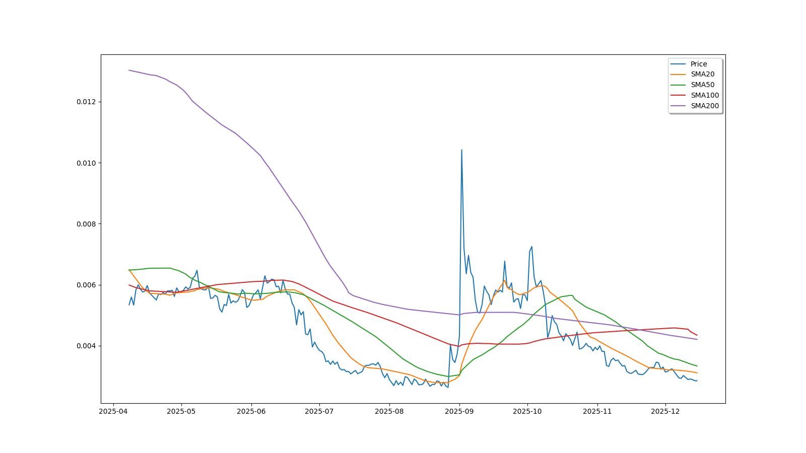 鱿鱼币 Simple Moving Averages