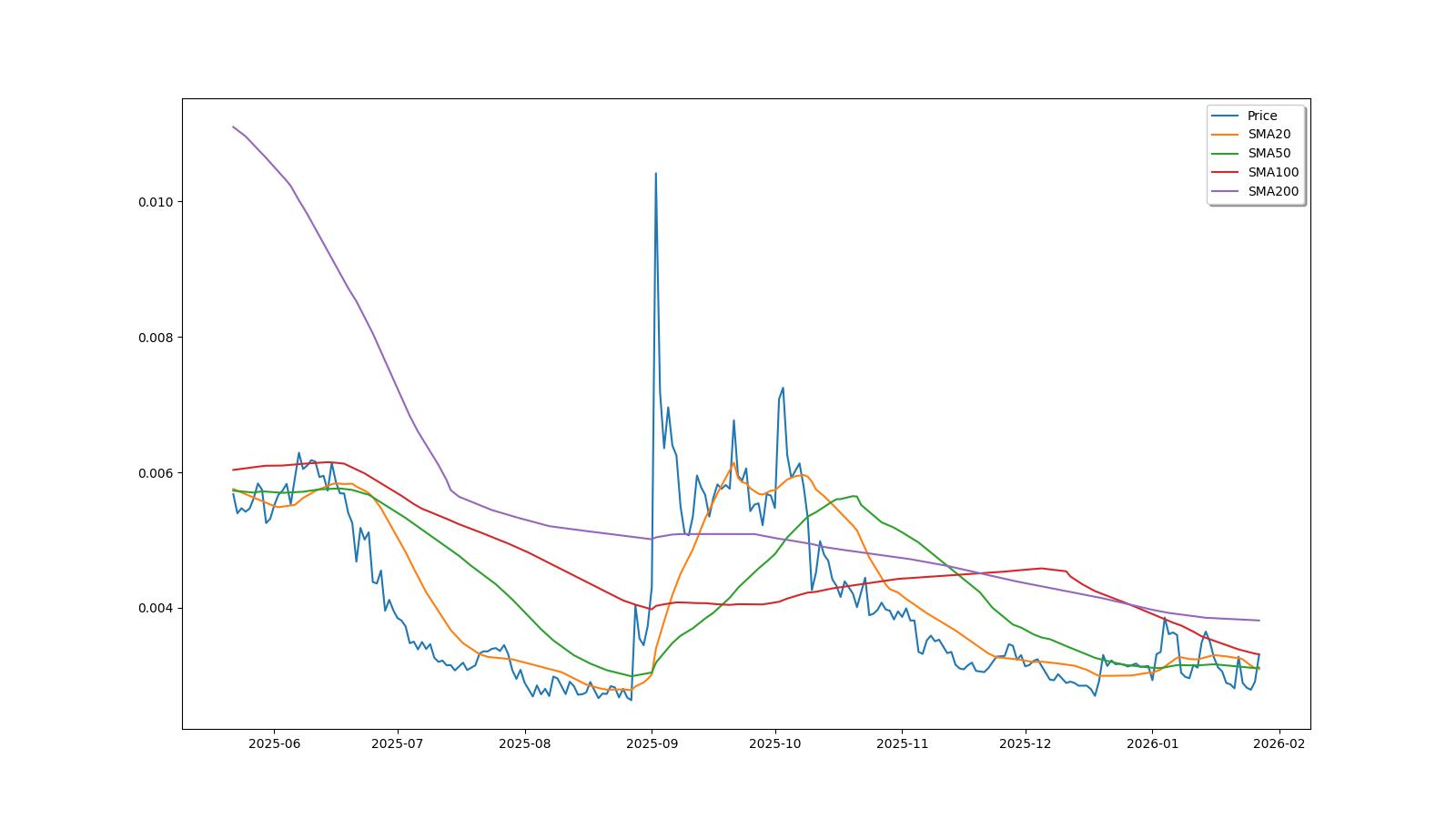 Squid Game Simple Moving Averages