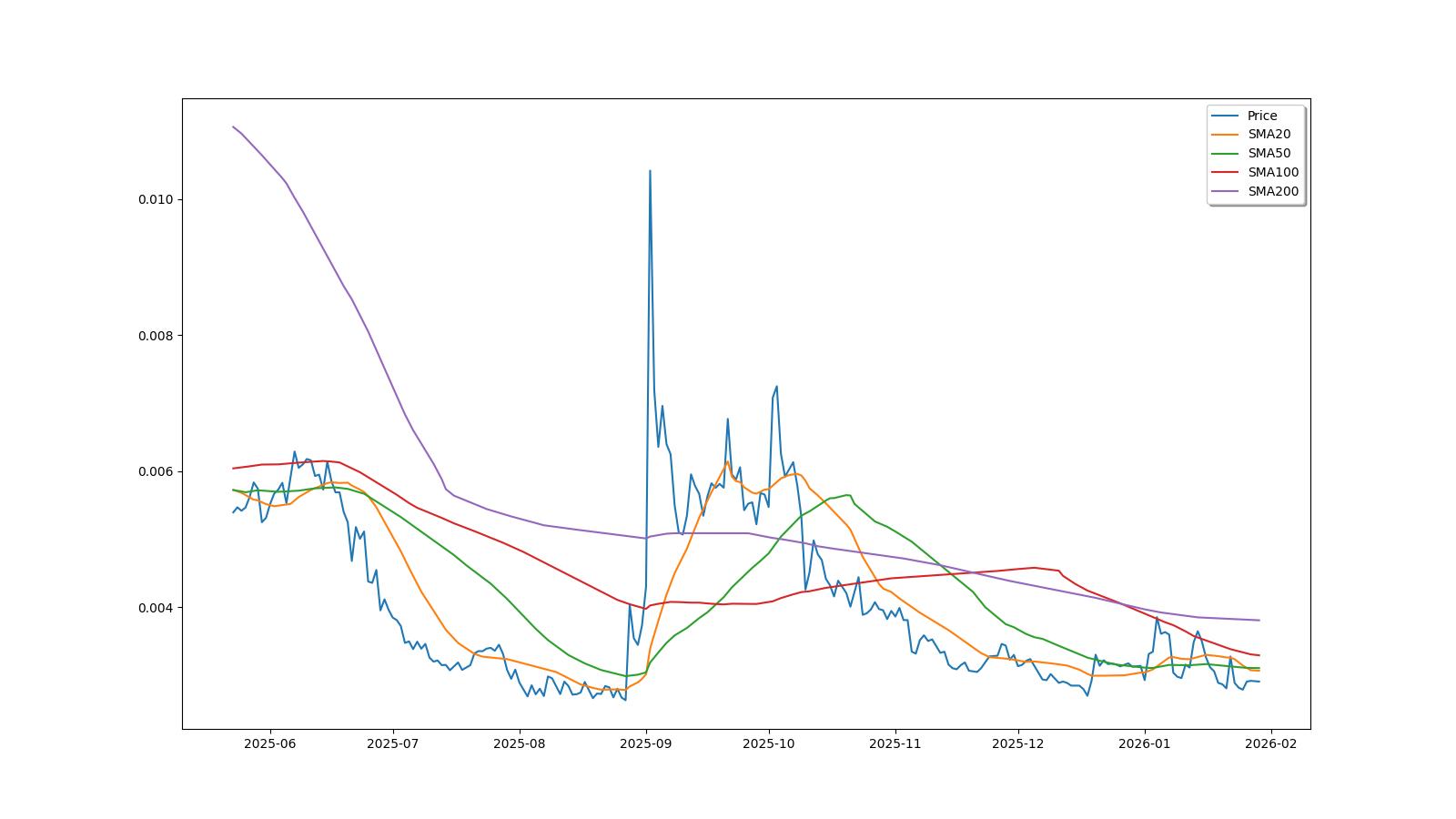 鱿鱼币 Simple Moving Averages