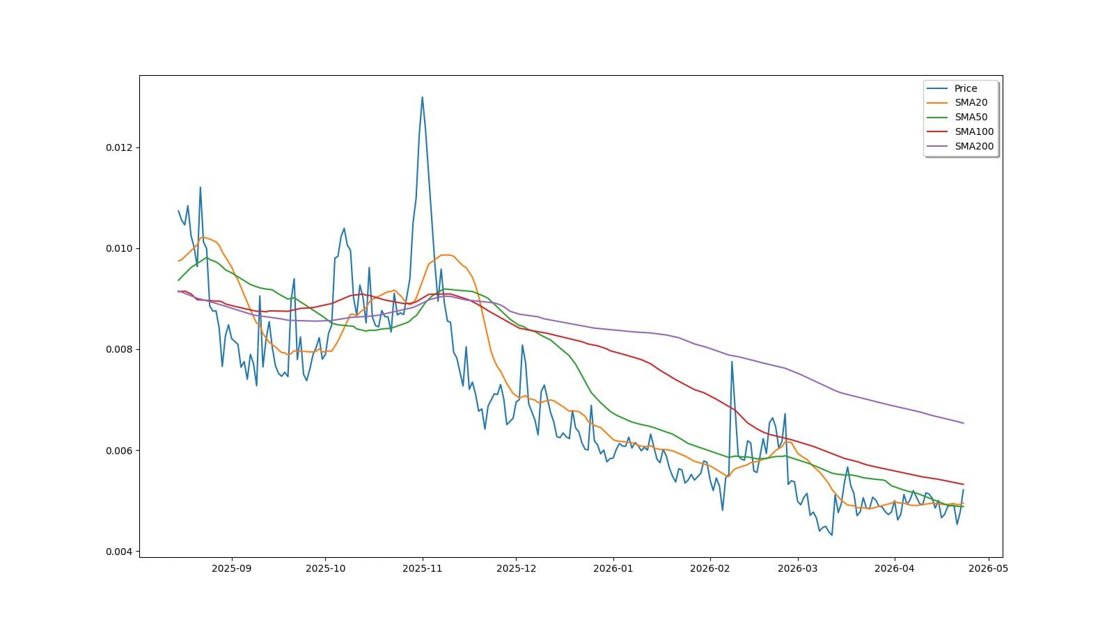 SquidGrow Simple Moving Averages