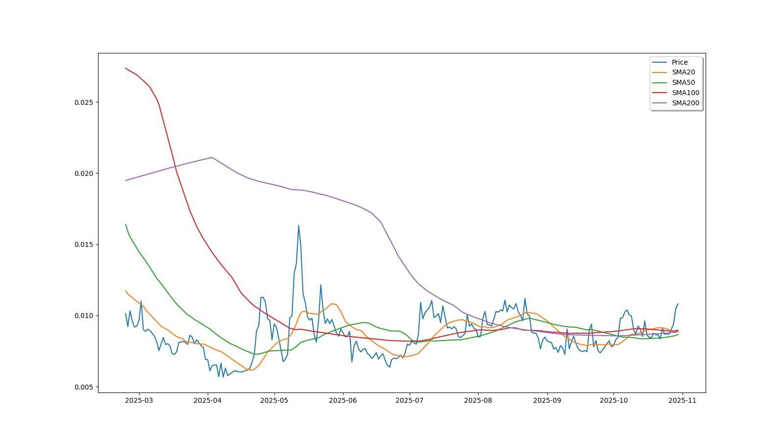 SquidGrow Simple Moving Averages