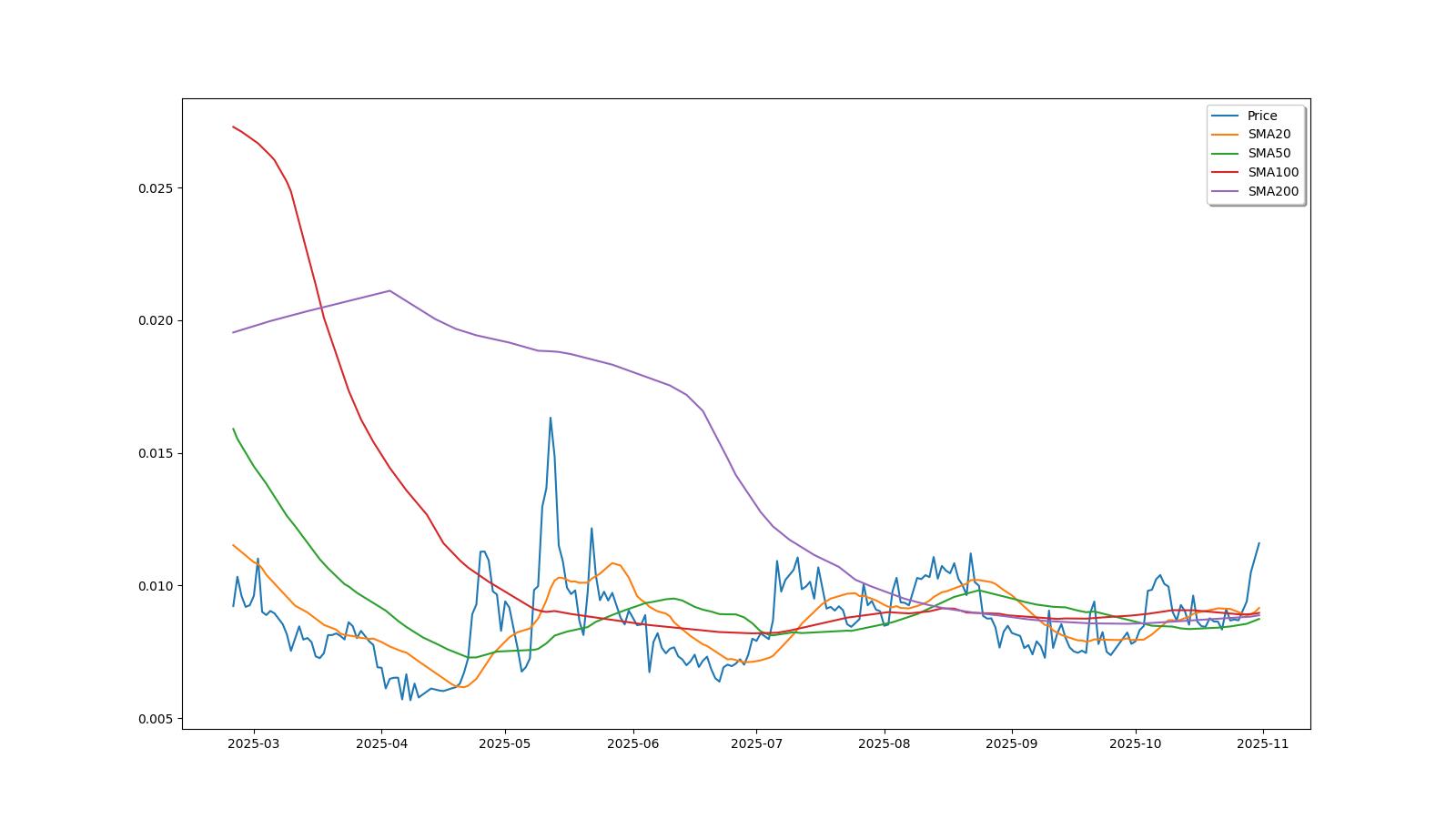 SquidGrow Simple Moving Averages