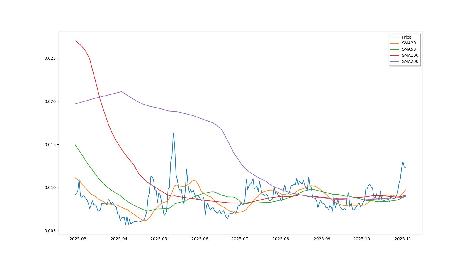 SquidGrow Simple Moving Averages
