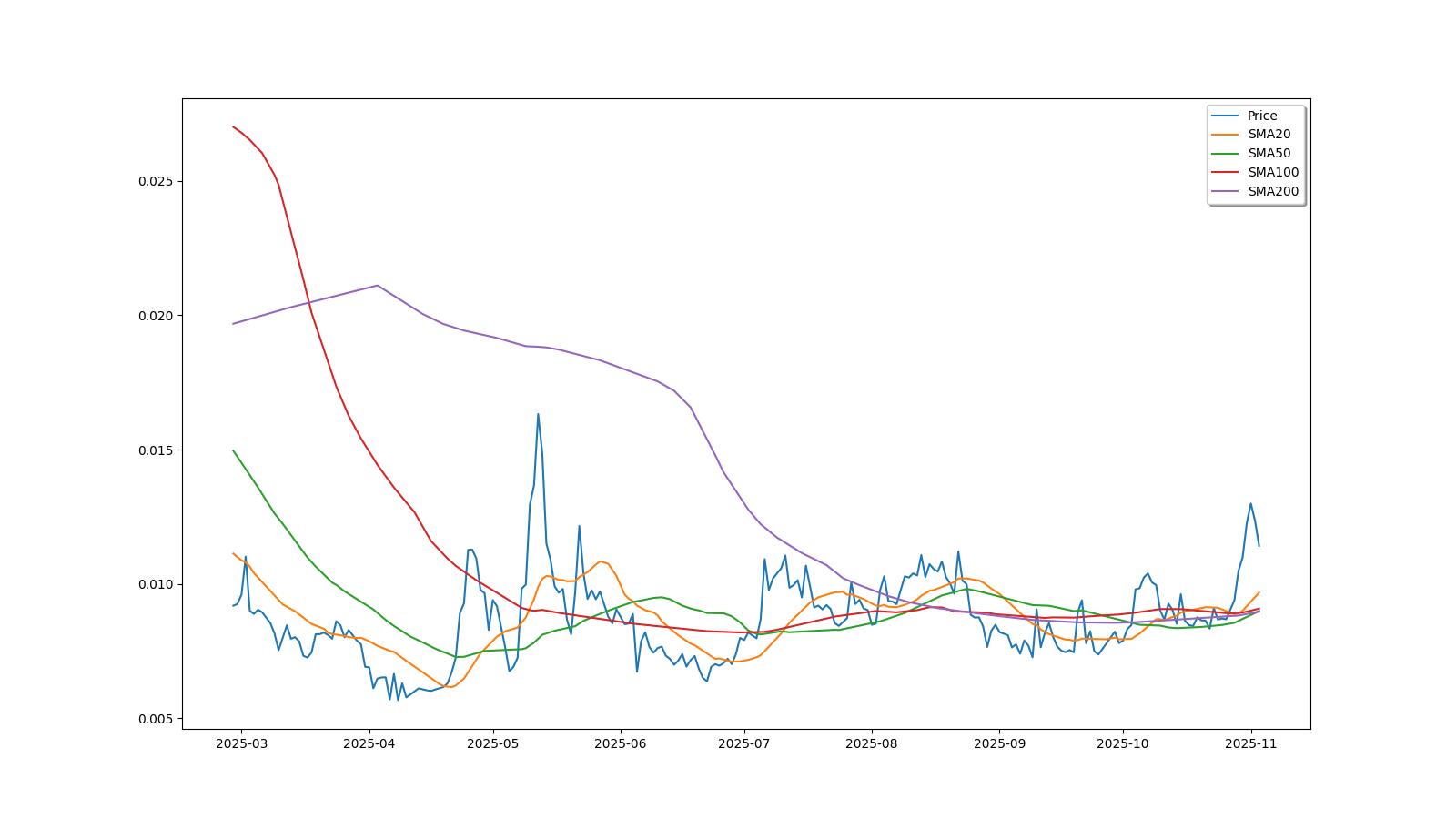 SquidGrow Simple Moving Averages