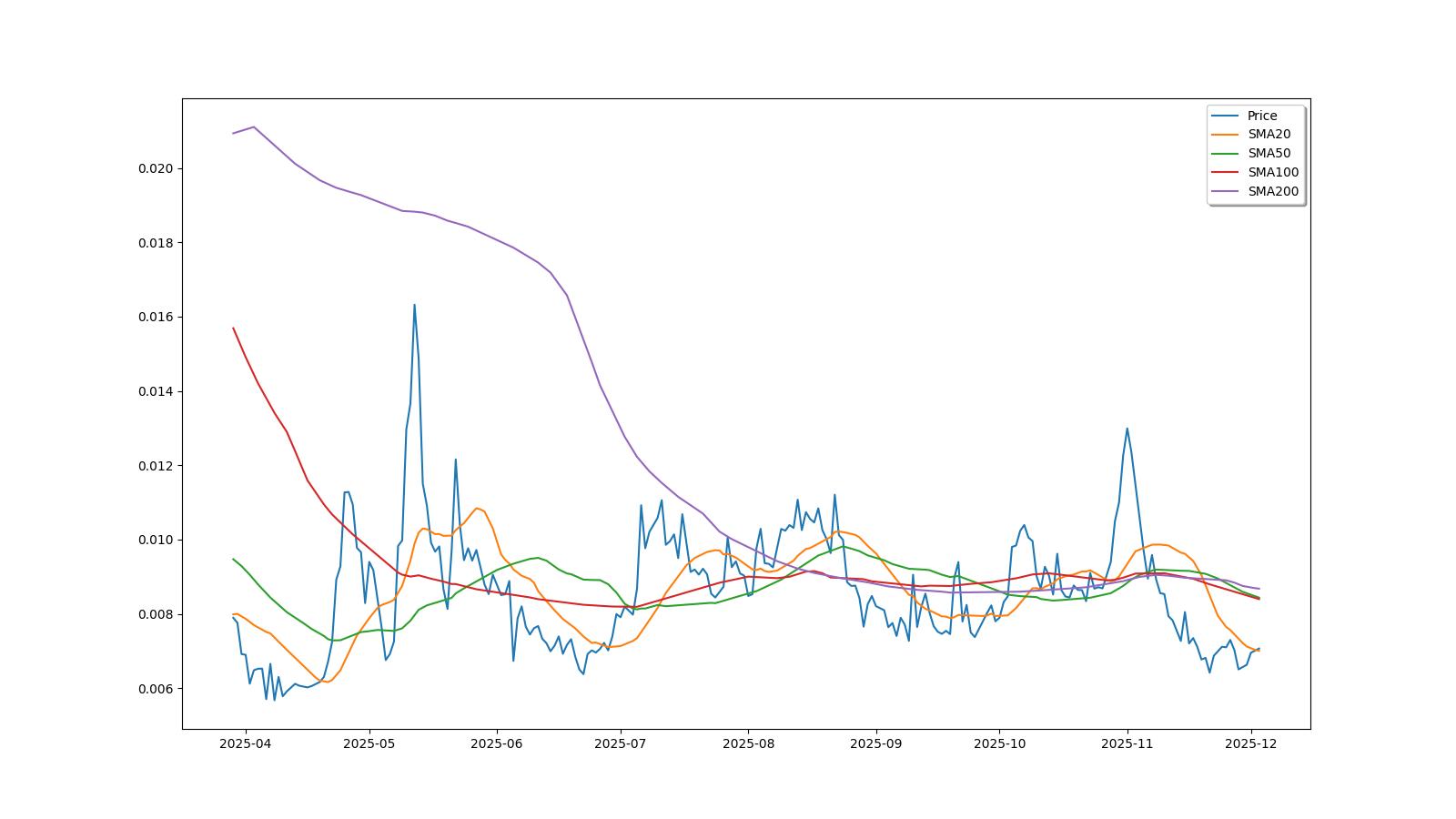 SquidGrow Simple Moving Averages