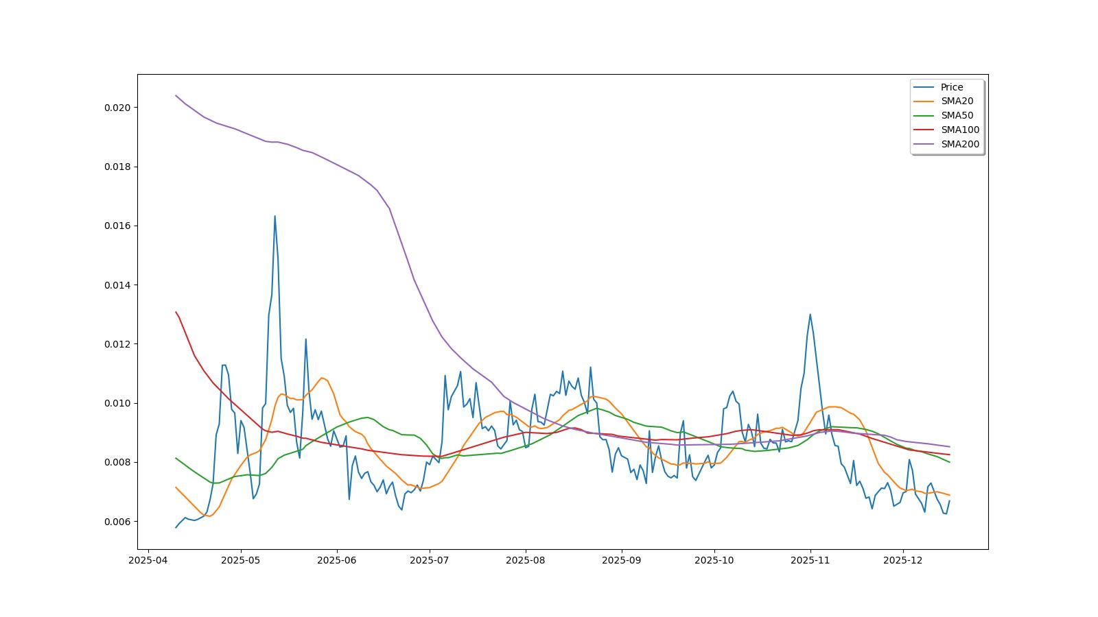 SquidGrow Simple Moving Averages
