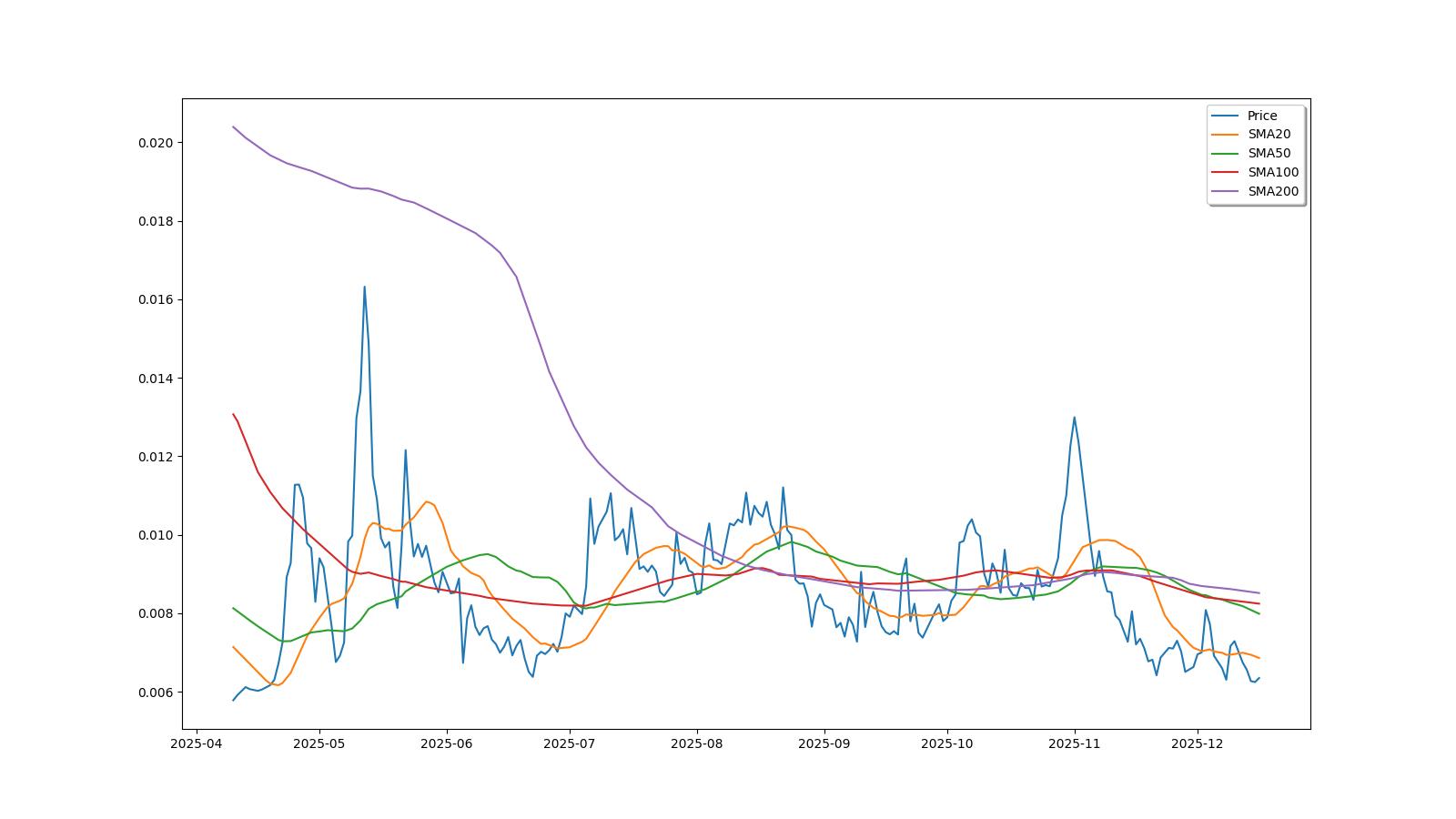 SquidGrow Simple Moving Averages
