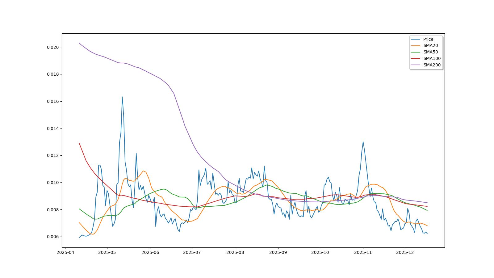 SquidGrow Simple Moving Averages