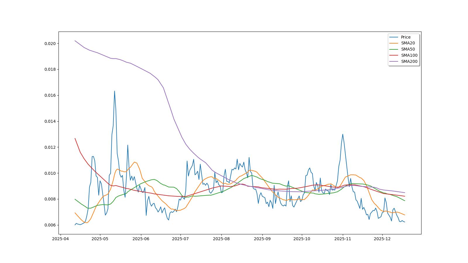 SquidGrow Simple Moving Averages