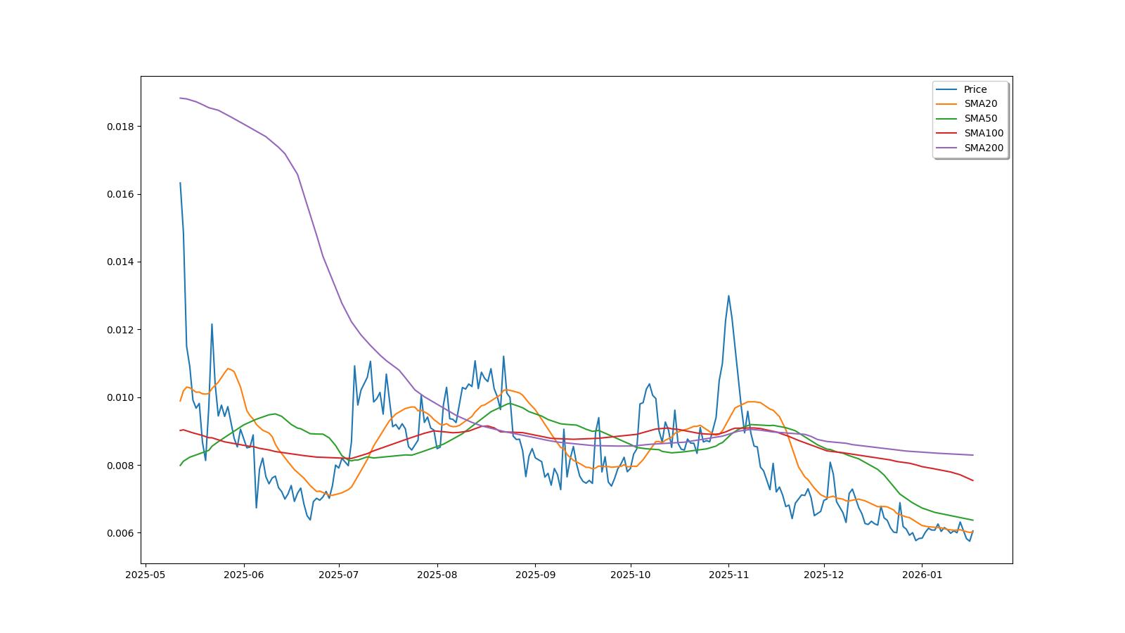 SquidGrow Simple Moving Averages