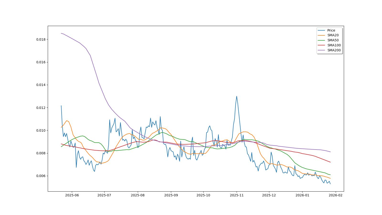 SquidGrow Simple Moving Averages