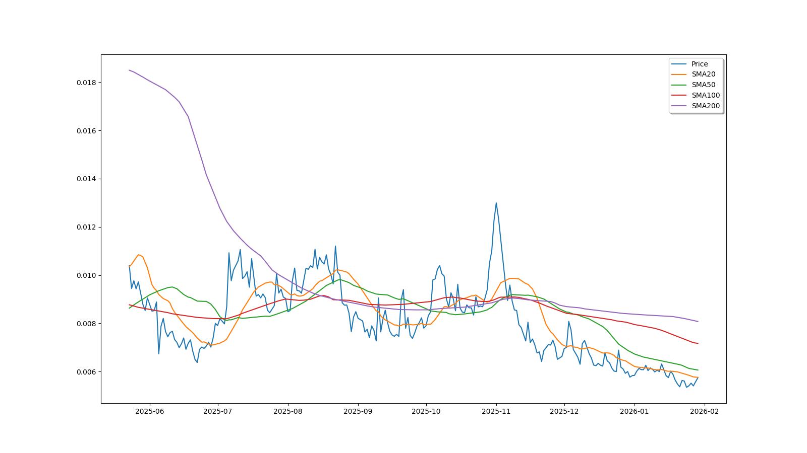 SquidGrow Simple Moving Averages