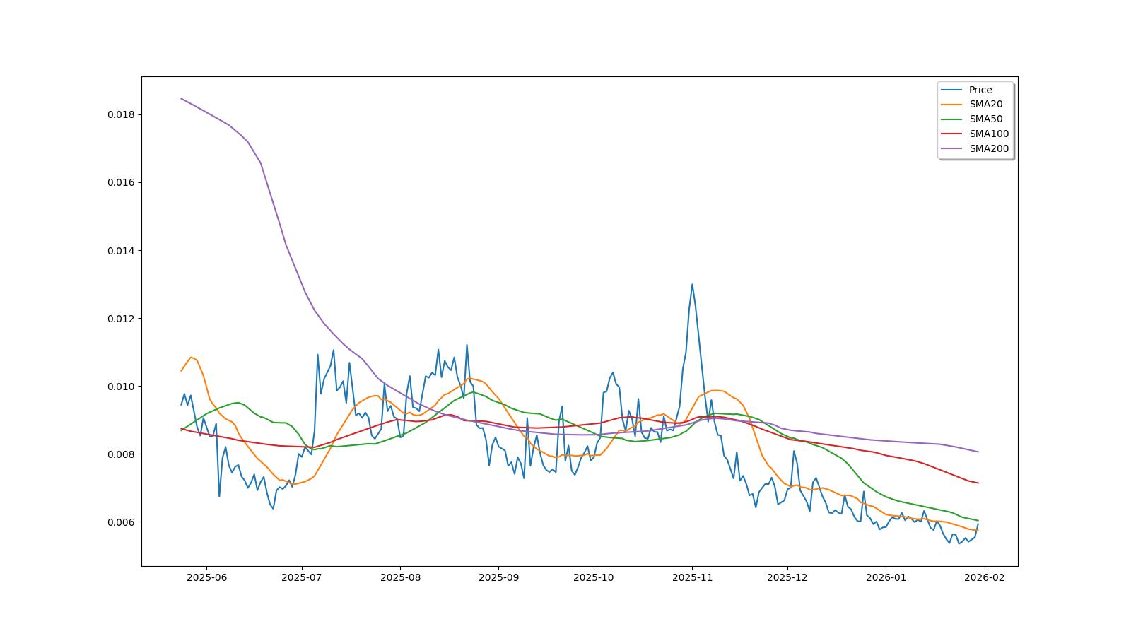 SquidGrow Simple Moving Averages