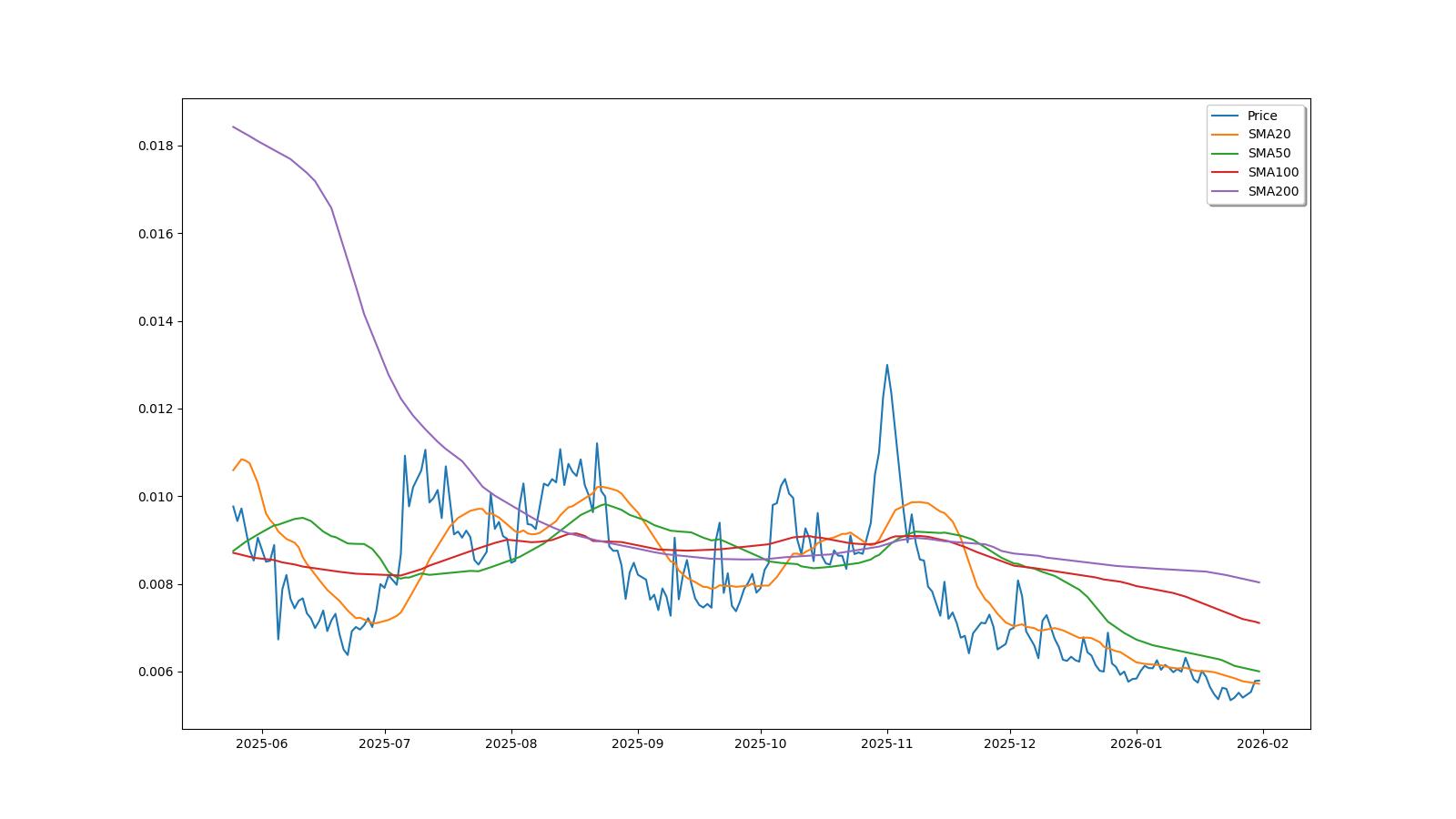 SquidGrow Simple Moving Averages