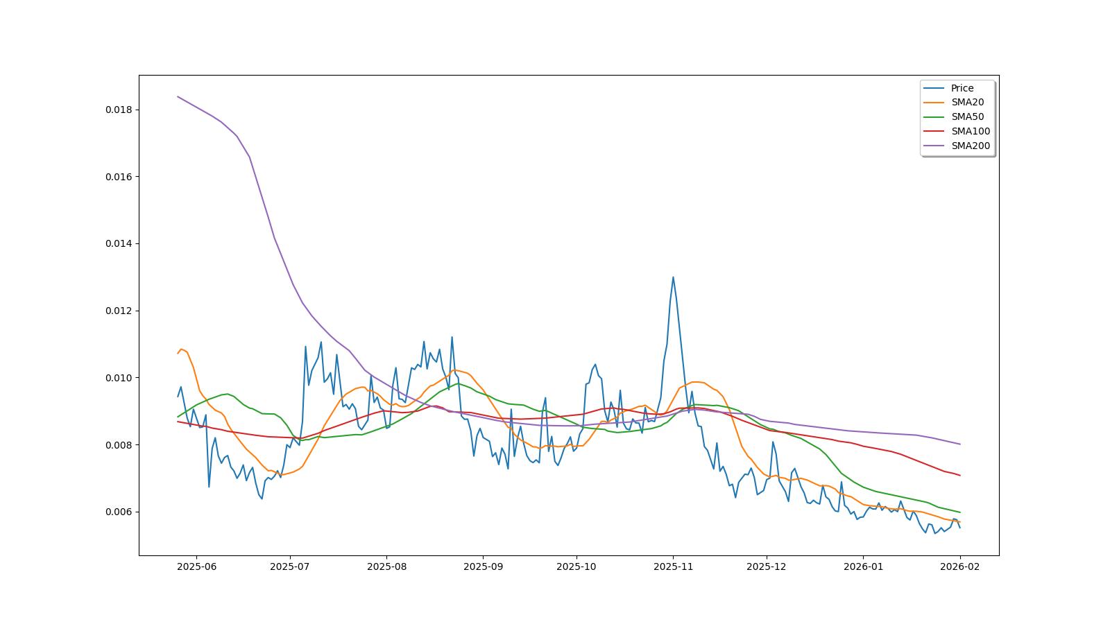 SquidGrow Simple Moving Averages