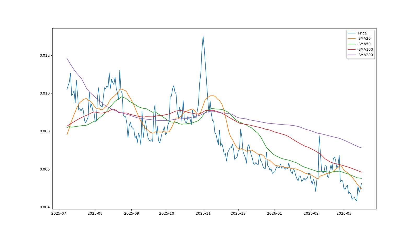 SquidGrow Simple Moving Averages