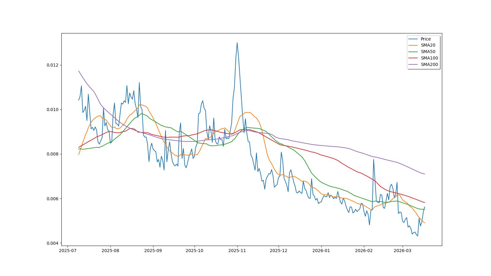 SquidGrow Simple Moving Averages