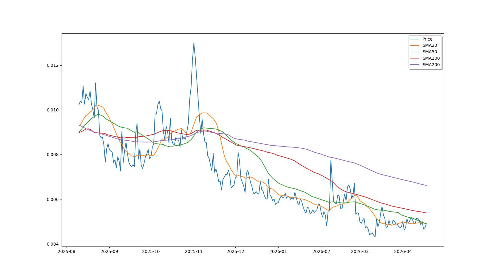 SquidGrow Simple Moving Averages