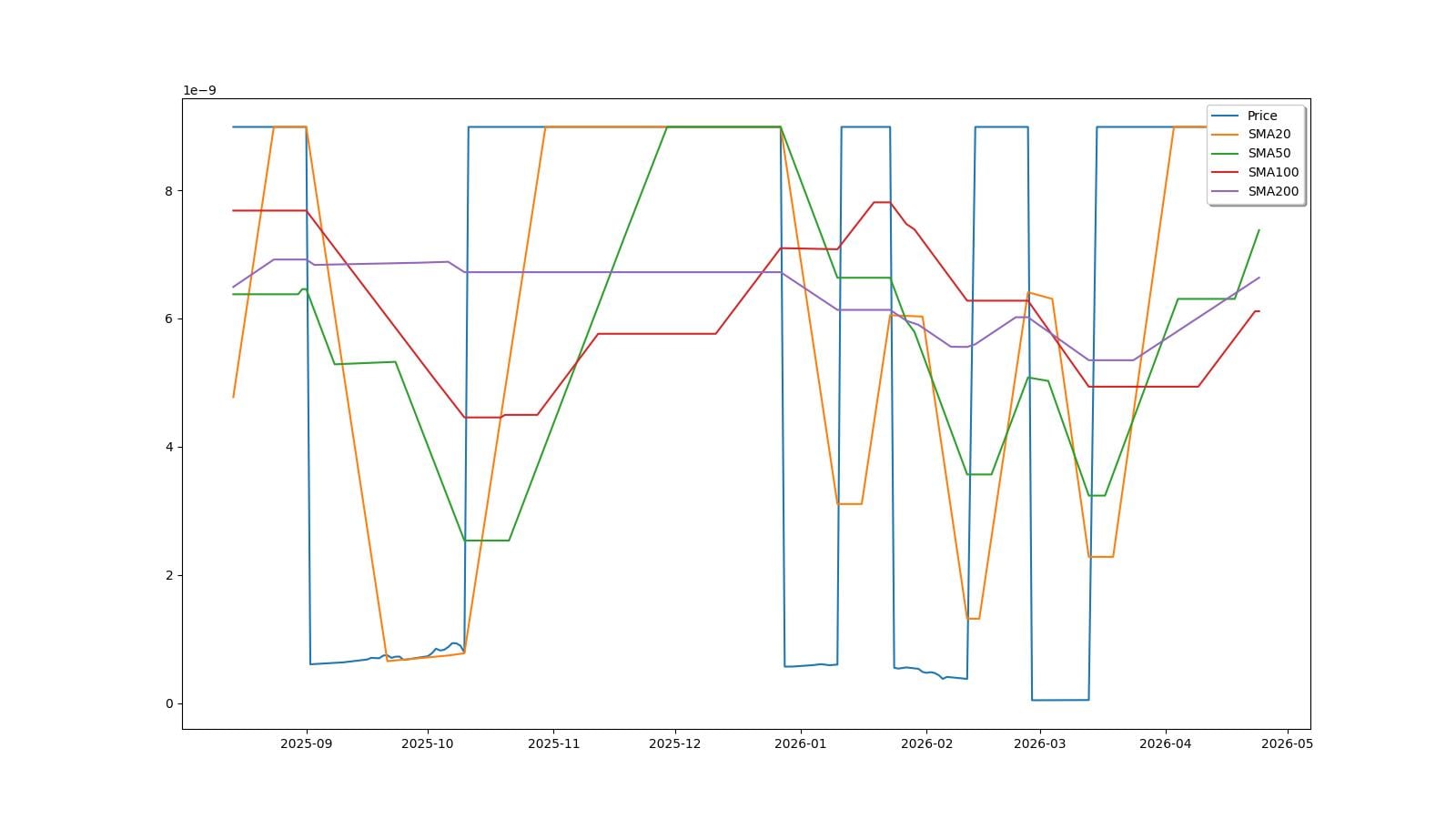 SquidGrow Simple Moving Averages