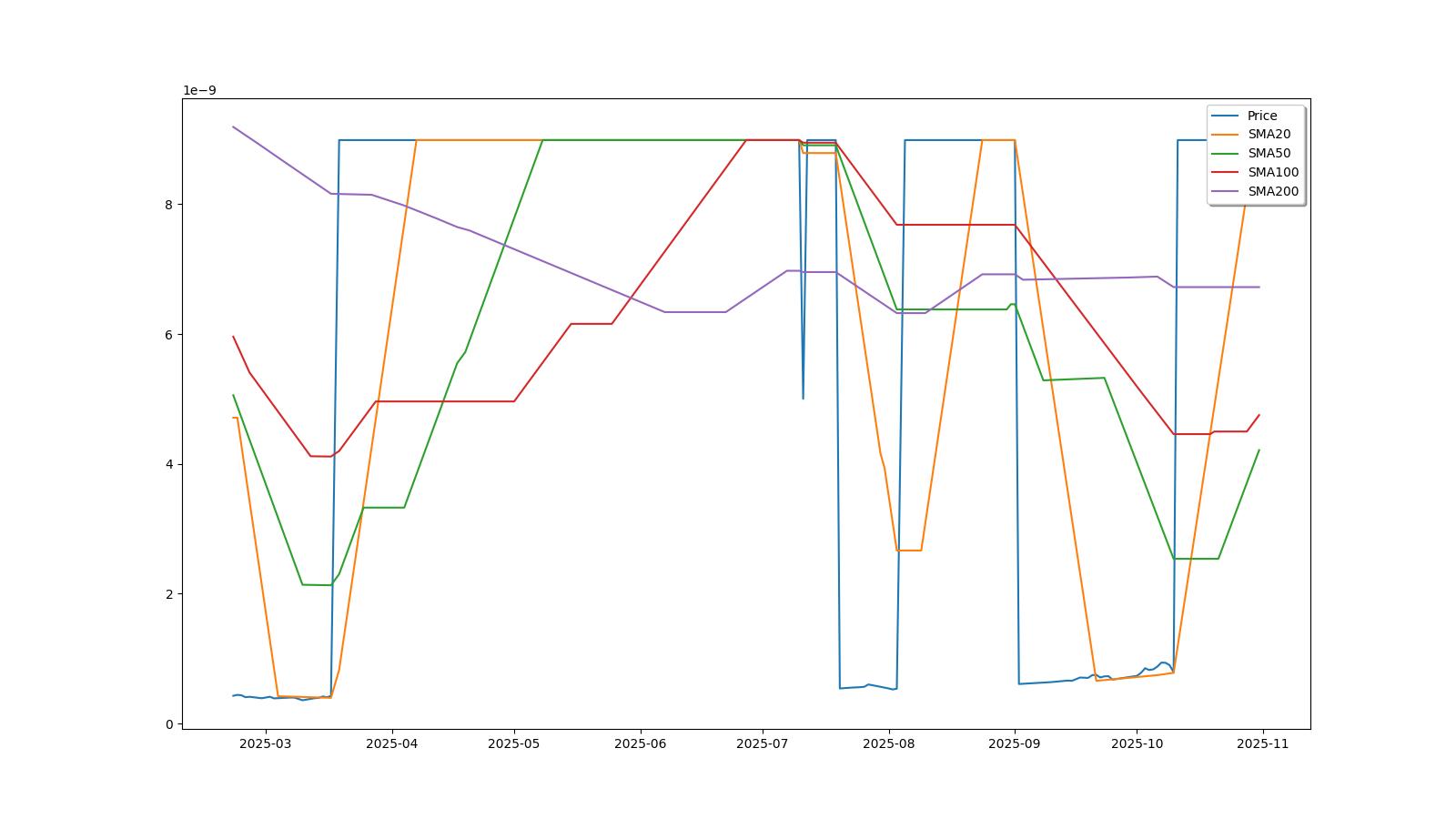 SquidGrow Simple Moving Averages
