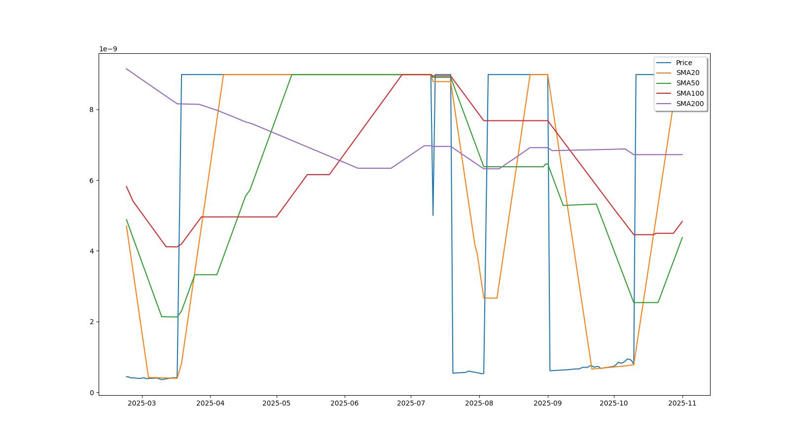 SquidGrow Simple Moving Averages