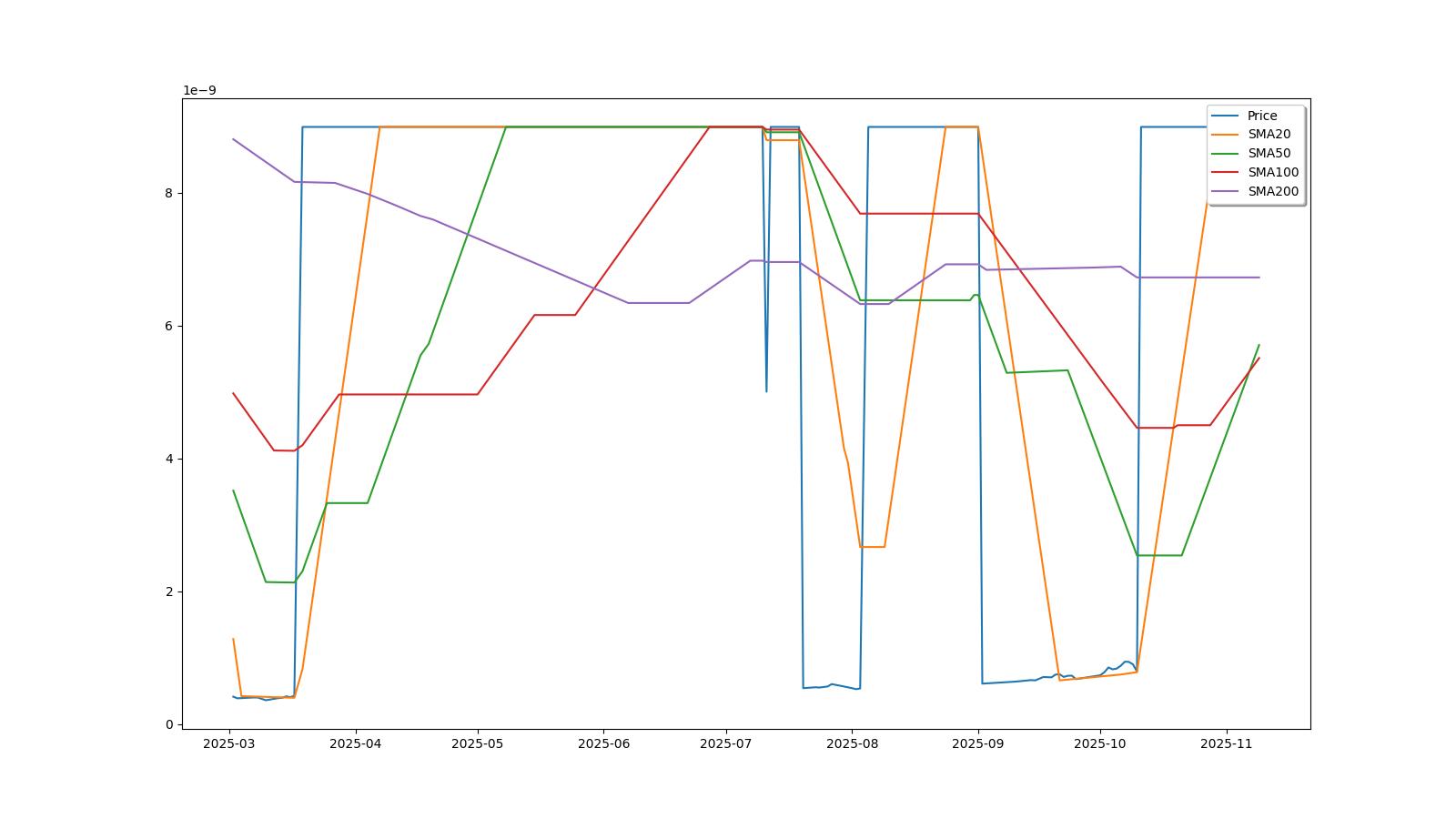 SquidGrow Simple Moving Averages
