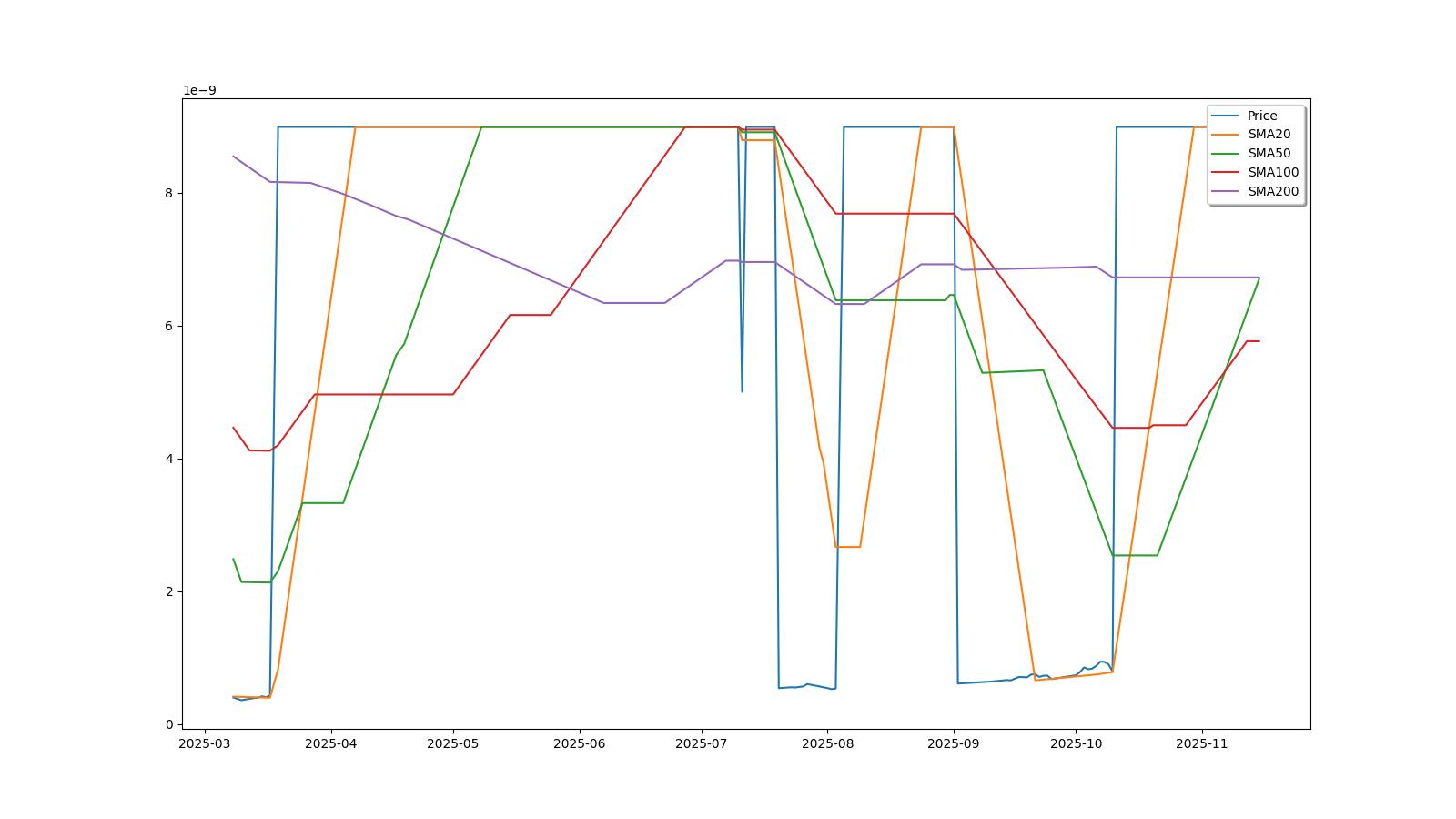 SquidGrow Simple Moving Averages