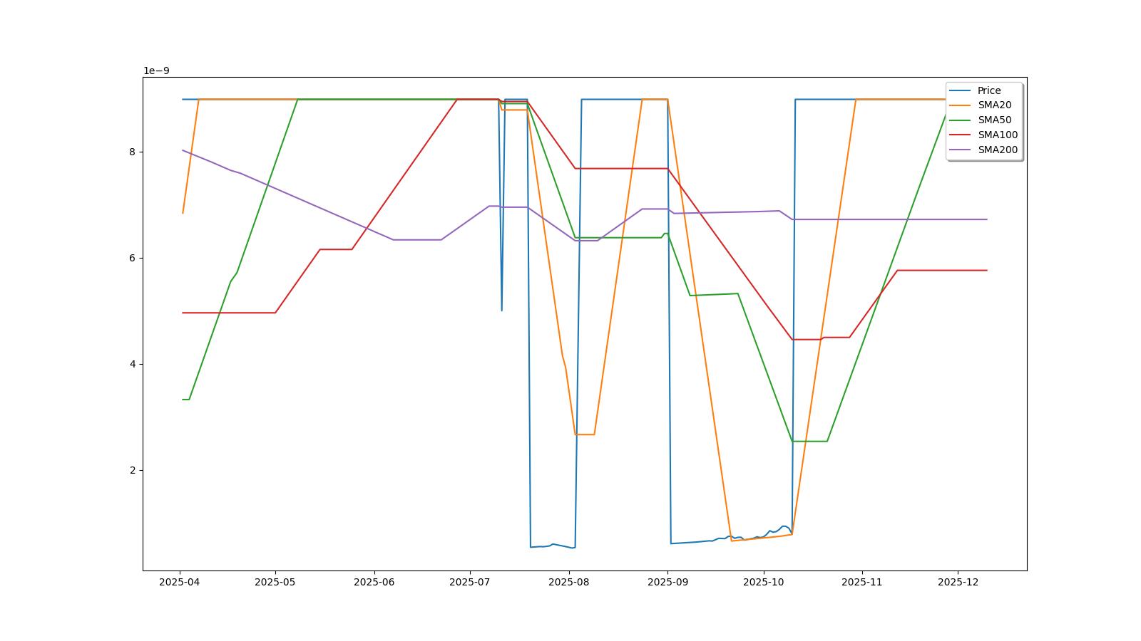 SquidGrow Simple Moving Averages