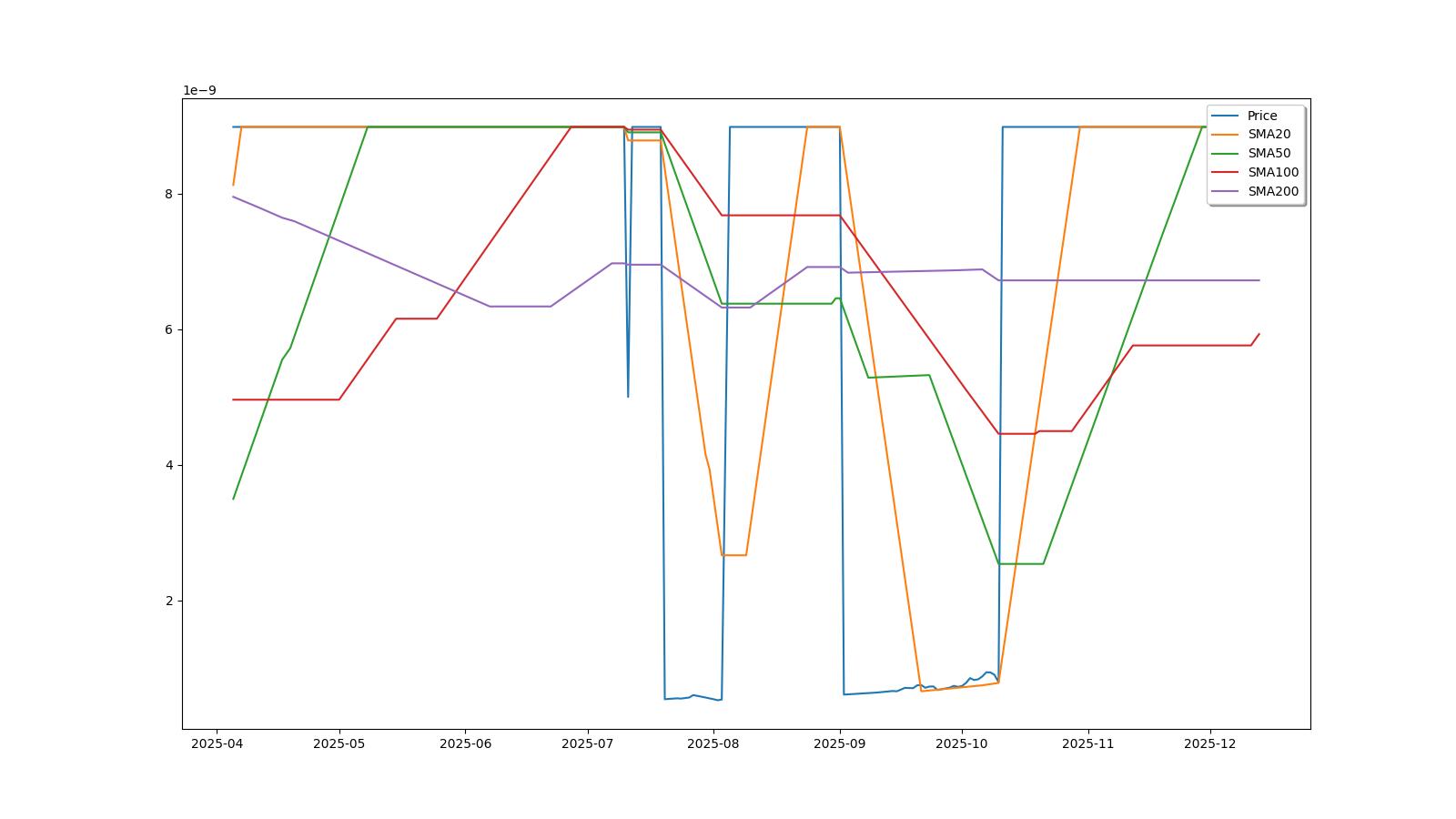 SquidGrow Simple Moving Averages